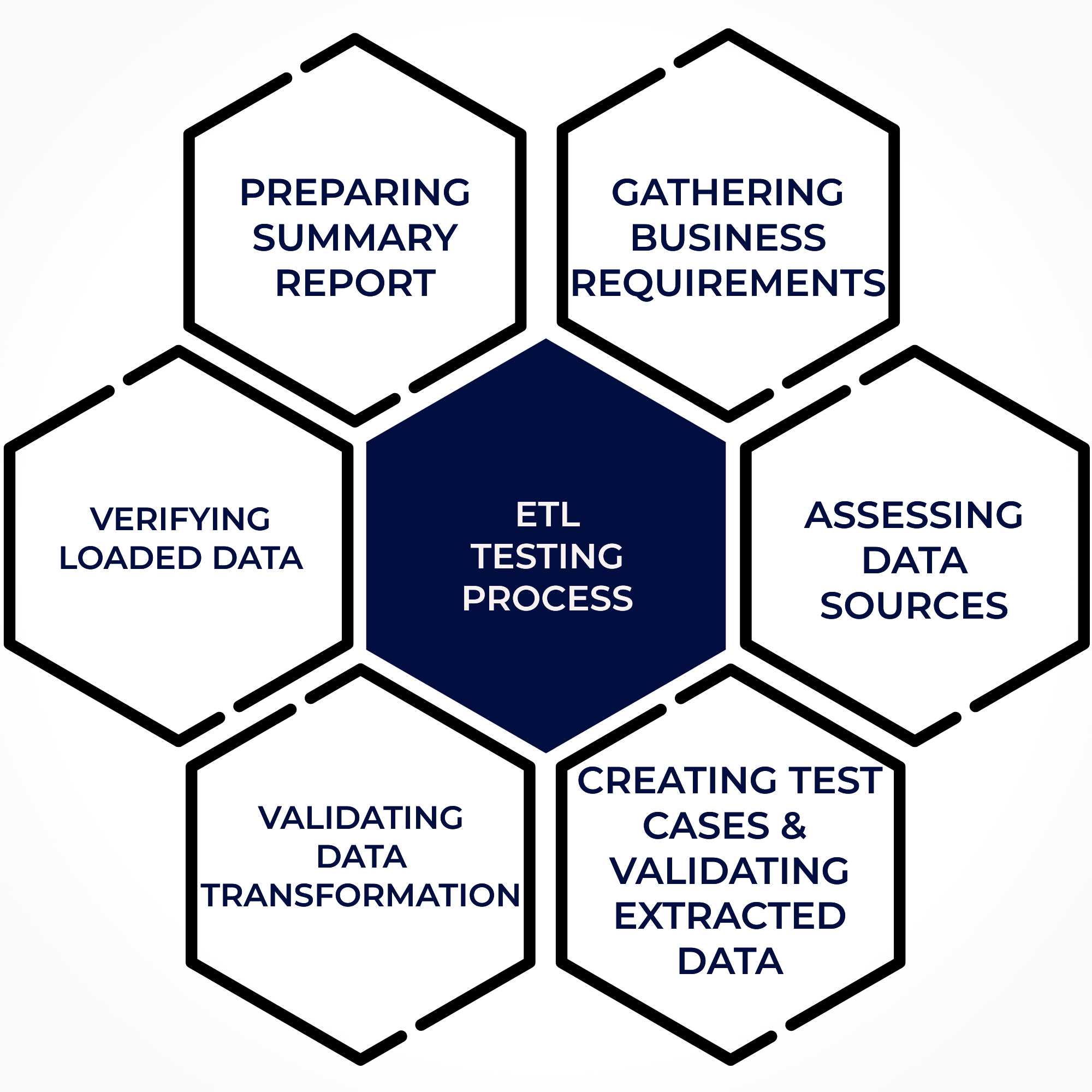  1 Expert ETL Testing Services To Enhance Data Accuracy