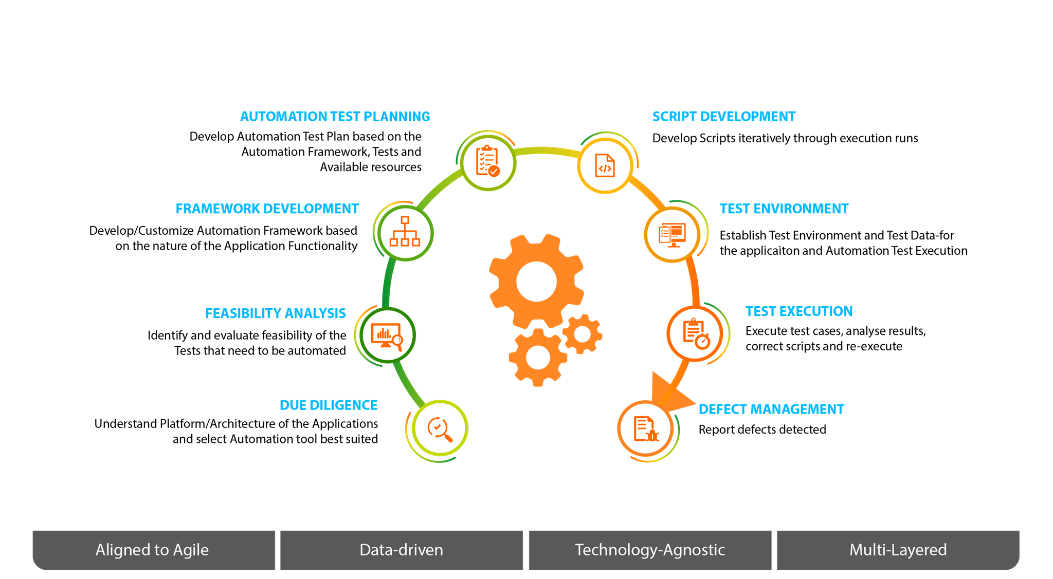 #1 Automation Testing Services: Boost Software Quality with our expert ...
