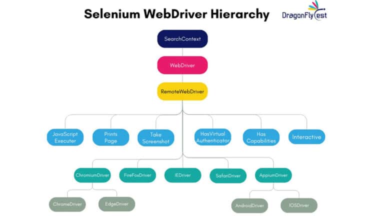 #1 Best Mastering Selenium Differences | Dragonflytest